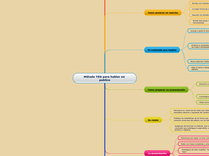 Método TED para hablar en publico - Mind Map